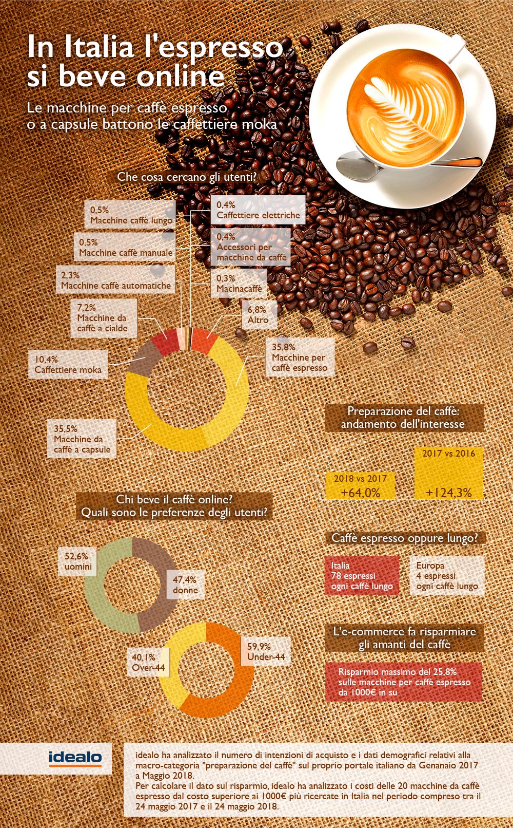 EFA News - European Food Agency - Infografica macchina caffè e e-commerce
